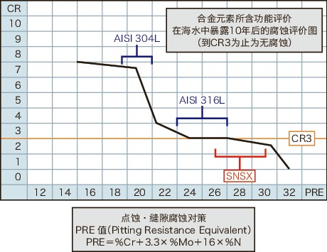 SNSX-88_高强度不锈钢内六角圆柱头螺栓|NBK 锅屋百迪精密机械（苏州）有限公司